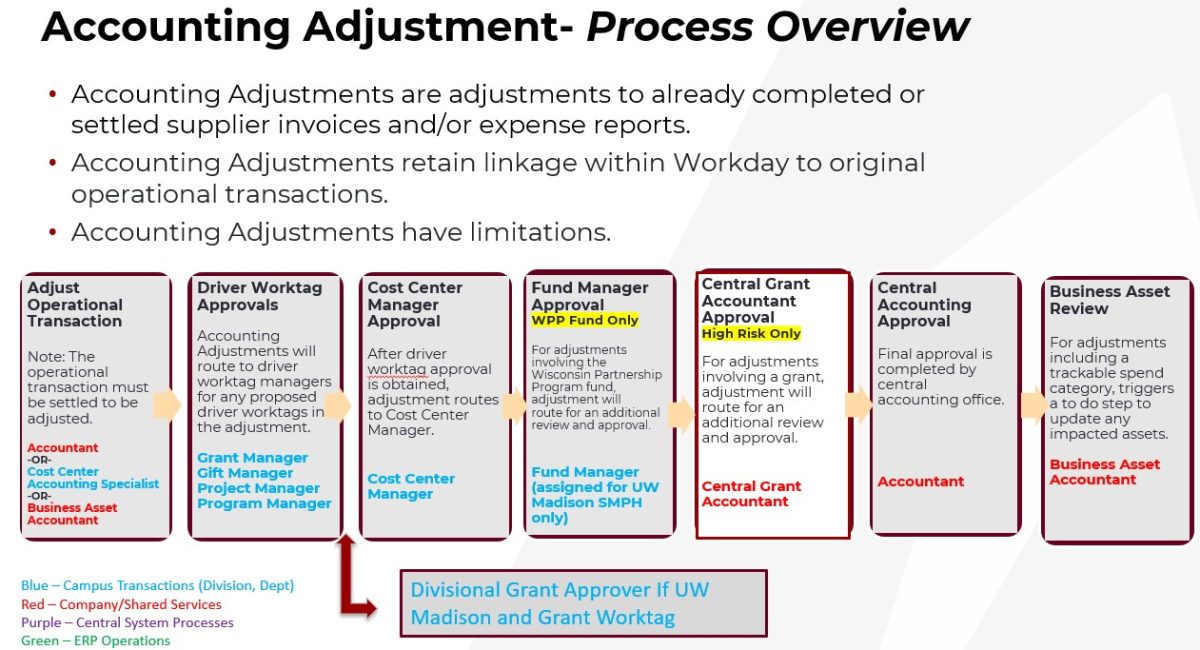 ATP for SoE Finance Administrators – Administrative Services – UW–Madison