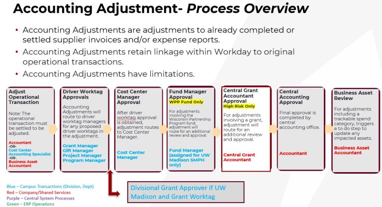 ATP for SoE Finance Administrators – Administrative Services – UW–Madison
