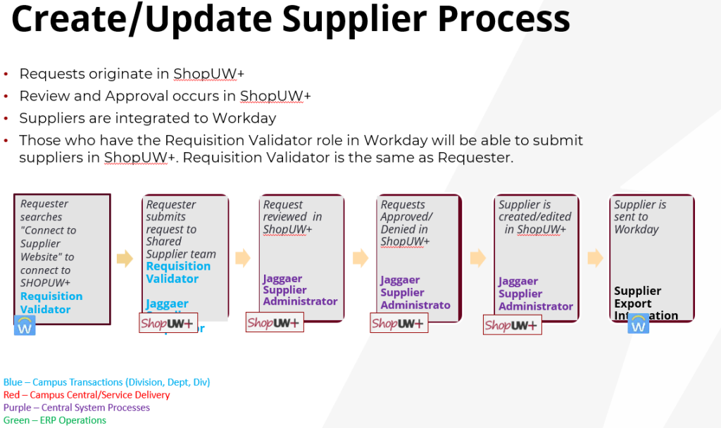 ATP for SoE Finance Administrators – Administrative Services – UW–Madison