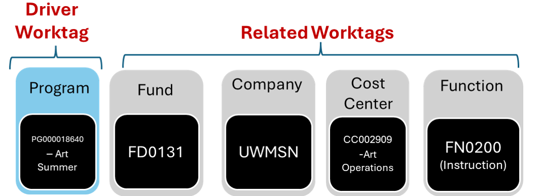ATP for SoE Finance Administrators – Administrative Services – UW–Madison