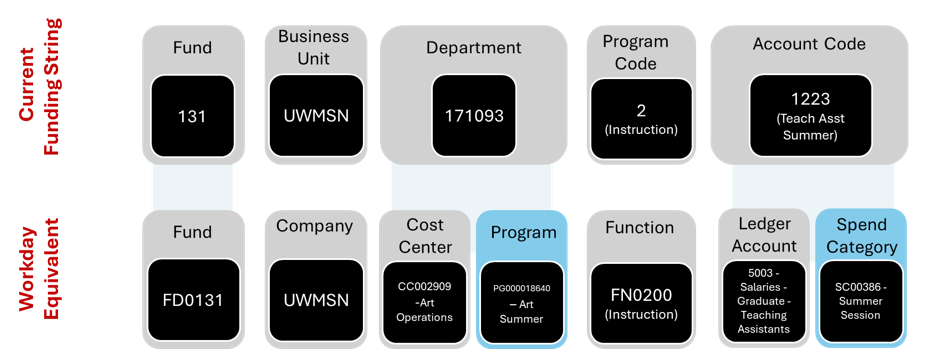 ATP for SoE Finance Administrators – Administrative Services – UW–Madison