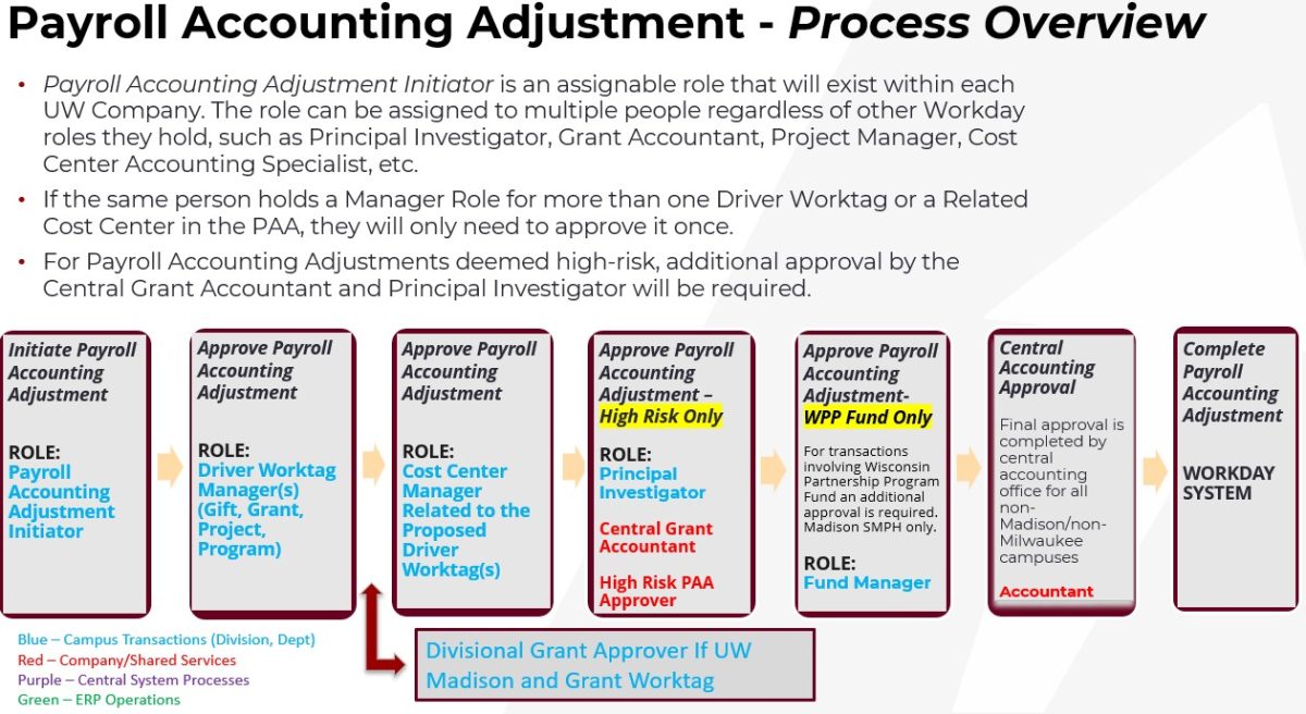ATP for SoE Finance Administrators – Administrative Services – UW–Madison