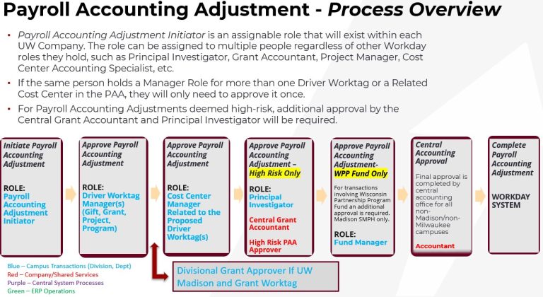 ATP for SoE Finance Administrators – Administrative Services – UW–Madison