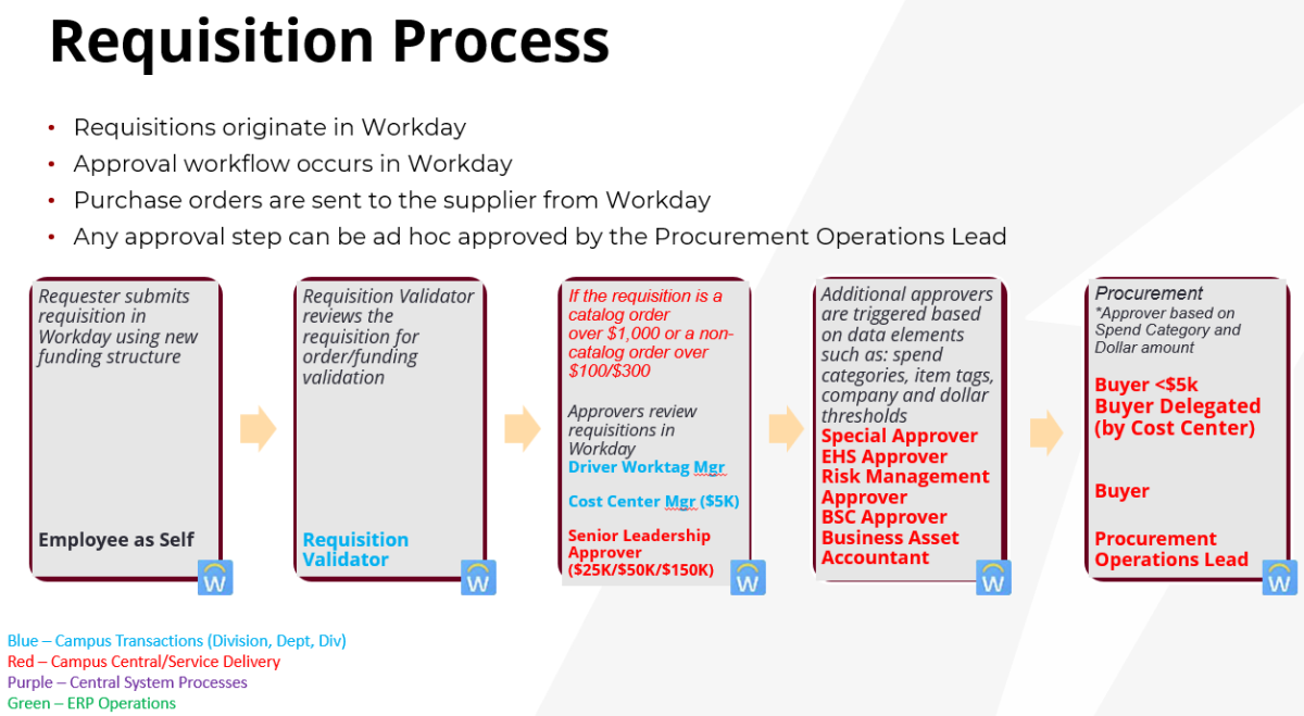 ATP for SoE Finance Administrators – Administrative Services – UW–Madison
