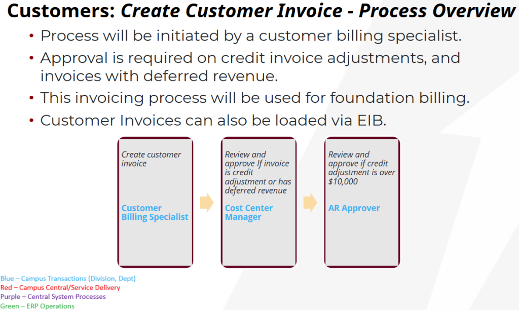 ATP for SoE Finance Administrators – Administrative Services – UW–Madison