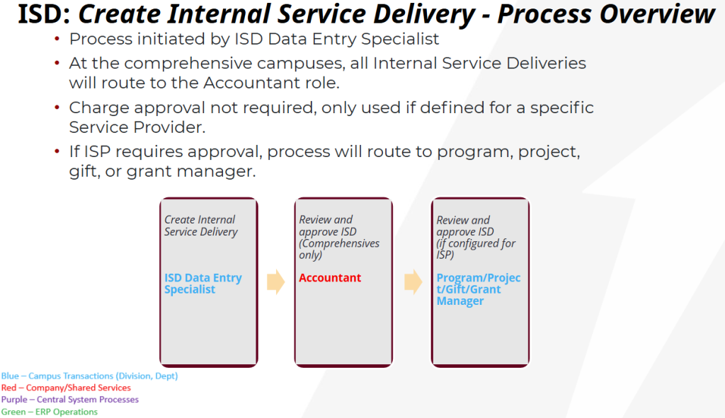 ATP for SoE Finance Administrators – Administrative Services – UW–Madison