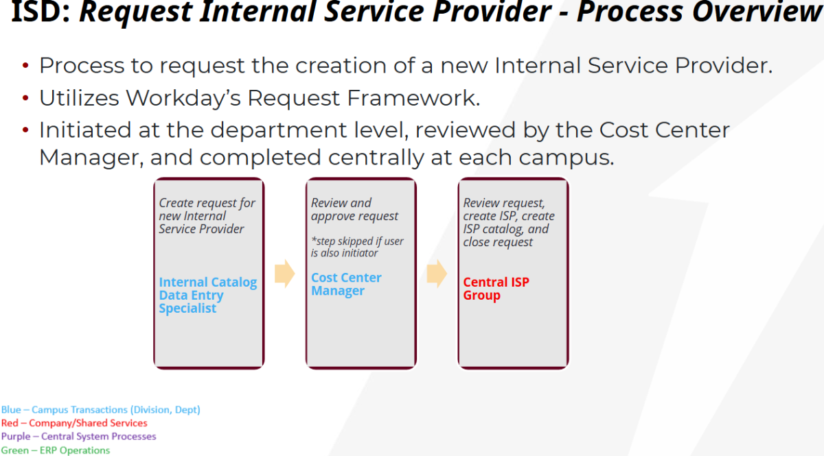 ATP for SoE Finance Administrators – Administrative Services – UW–Madison